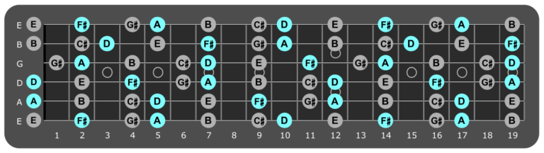 A Major / Ionian Jam Track – Country Pop Style – Guitar Chords Blog