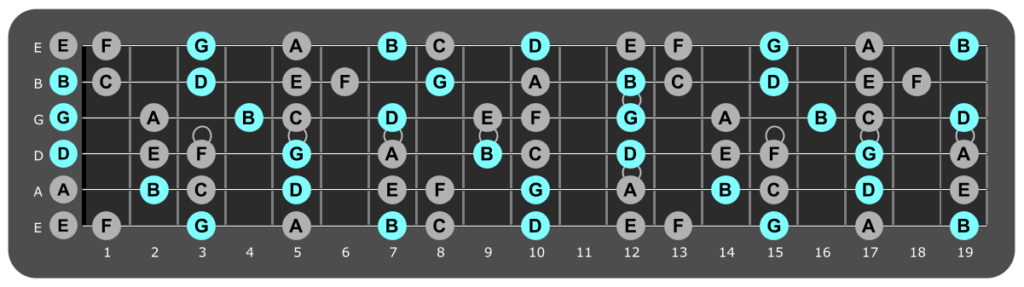 C Major / Ionian Jam Track – Country Pop Style – Guitar Chords Blog