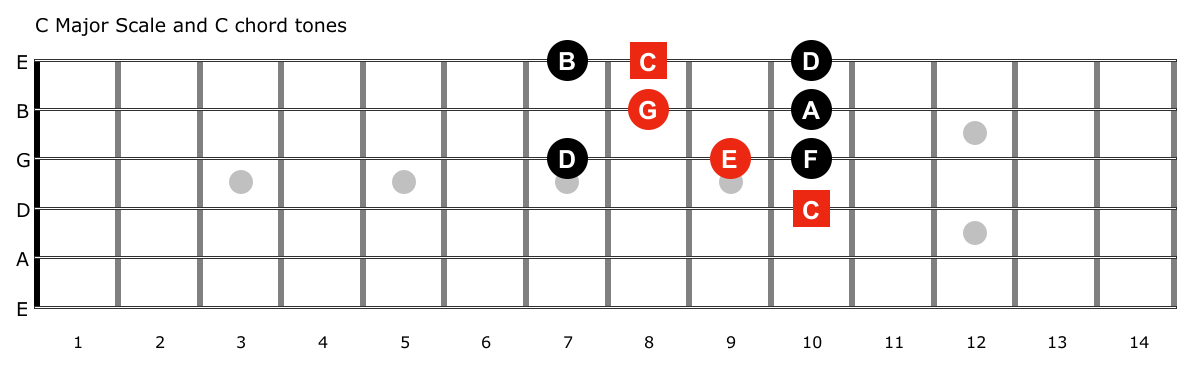 Guitar Soloing – The Problem With Scales Part 2 – Chord Tones – Guitar ...