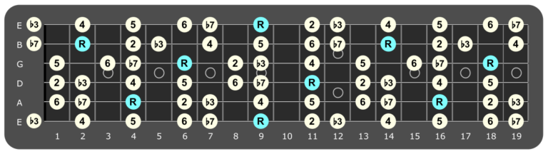 C# Dorian Jam Track – Funky Groove – Guitar Chords Blog