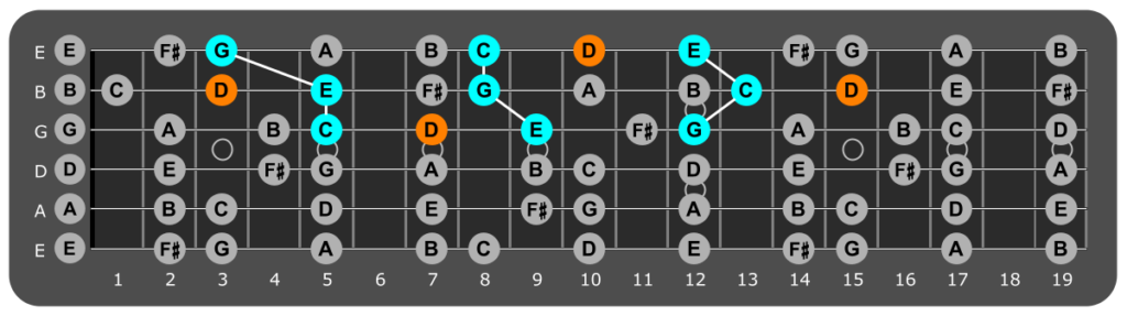 D Mixolydian Jam Track – Pop Rock – Guitar Chords Blog