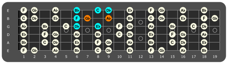 Db Major / Ionian Jam Track – Country Pop Style – Guitar Chords Blog