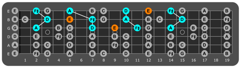 E Aeolian Jam Track – Soul Soft Rock – Guitar Chords Blog