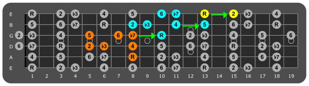 F Dorian Jam Track – Funky Groove – Guitar Chords Blog