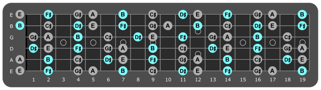 F# Dorian Jam Track – Funky Groove – Guitar Chords Blog