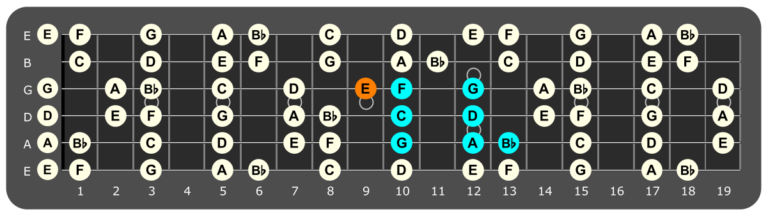 G Dorian Jam Track – Funky Groove – Guitar Chords Blog